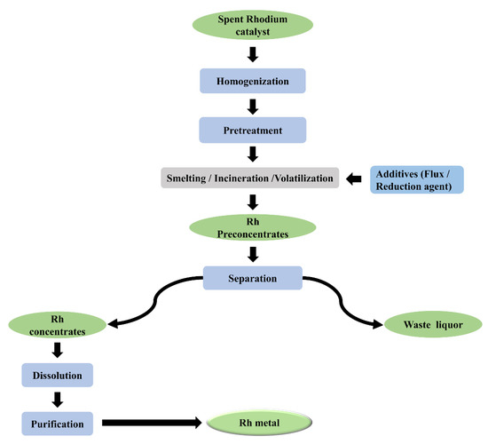 Recent Developments on Processes for Recovery of Rhodium Metal from ...