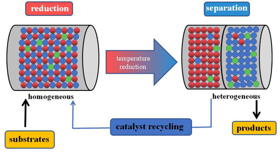 Recent Developments on Processes for Recovery of Rhodium Metal from ...
