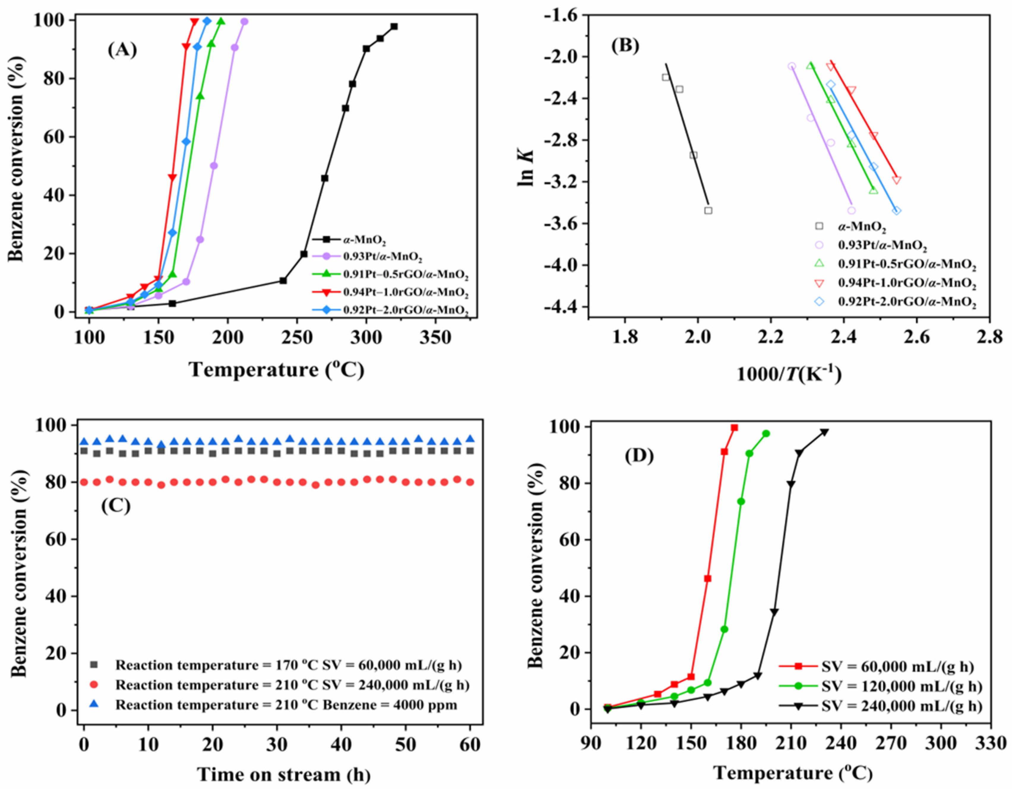 Catalysts | Free Full-Text | Enhanced Catalytic Performance and Sulfur Dioxide Resistance of ...