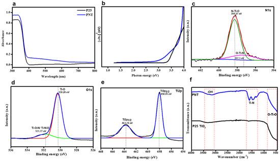 A Remarkable Photocatalyst Filter for Indoor Air Treatment