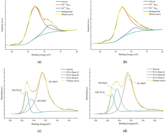 Effect of Sr-Doping on the Photocatalytic Performance of LaNiO3−σ