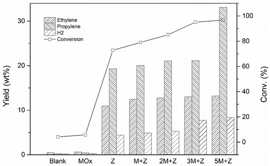 Increased Light Olefin Production by Sequential Dehydrogenation and ...