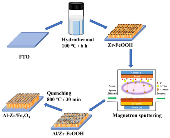 Magnetron Sputtered Al Co-Doped with Zr-Fe2O3 Photoanode with ...