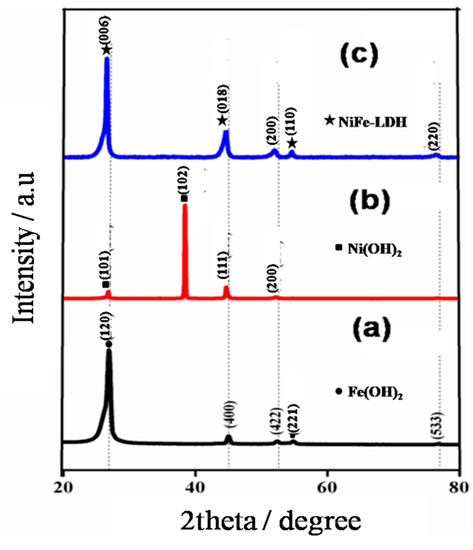 NiFe Layered Double Hydroxide Electrocatalyst Prepared via an Electrochemical Deposition Method ...