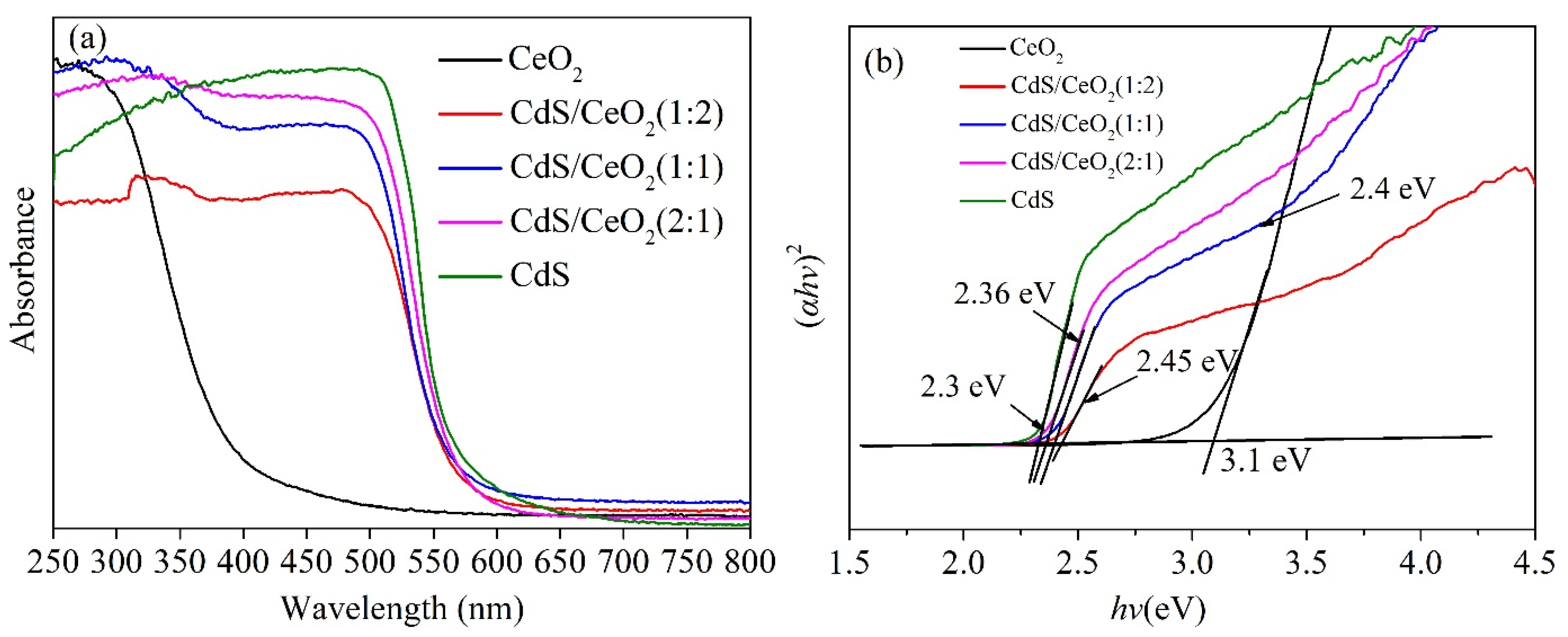 CdS Nanoparticles Decorated 1D CeO2 Nanorods for Enhanced ...