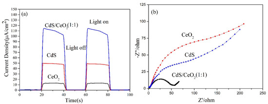 CdS Nanoparticles Decorated 1D CeO2 Nanorods for Enhanced ...