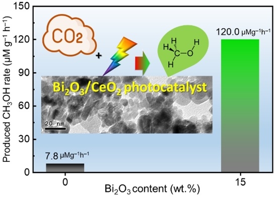 Catalysts | Free Full-Text | Visible-Light-Driven CO2 Reduction into ...