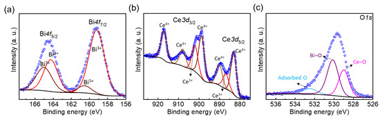 Visible-Light-Driven CO2 Reduction into Methanol Utilizing Sol-Gel ...