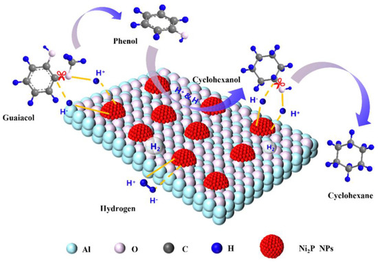 Recent Progress of Hydrogenation and Hydrogenolysis Catalysts Derived ...