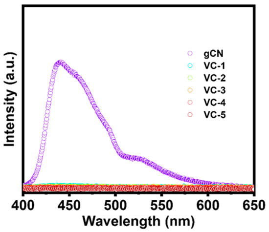 Visible-Light-Active Vanadium and Copper Co-Doped gCN Nanosheets with ...
