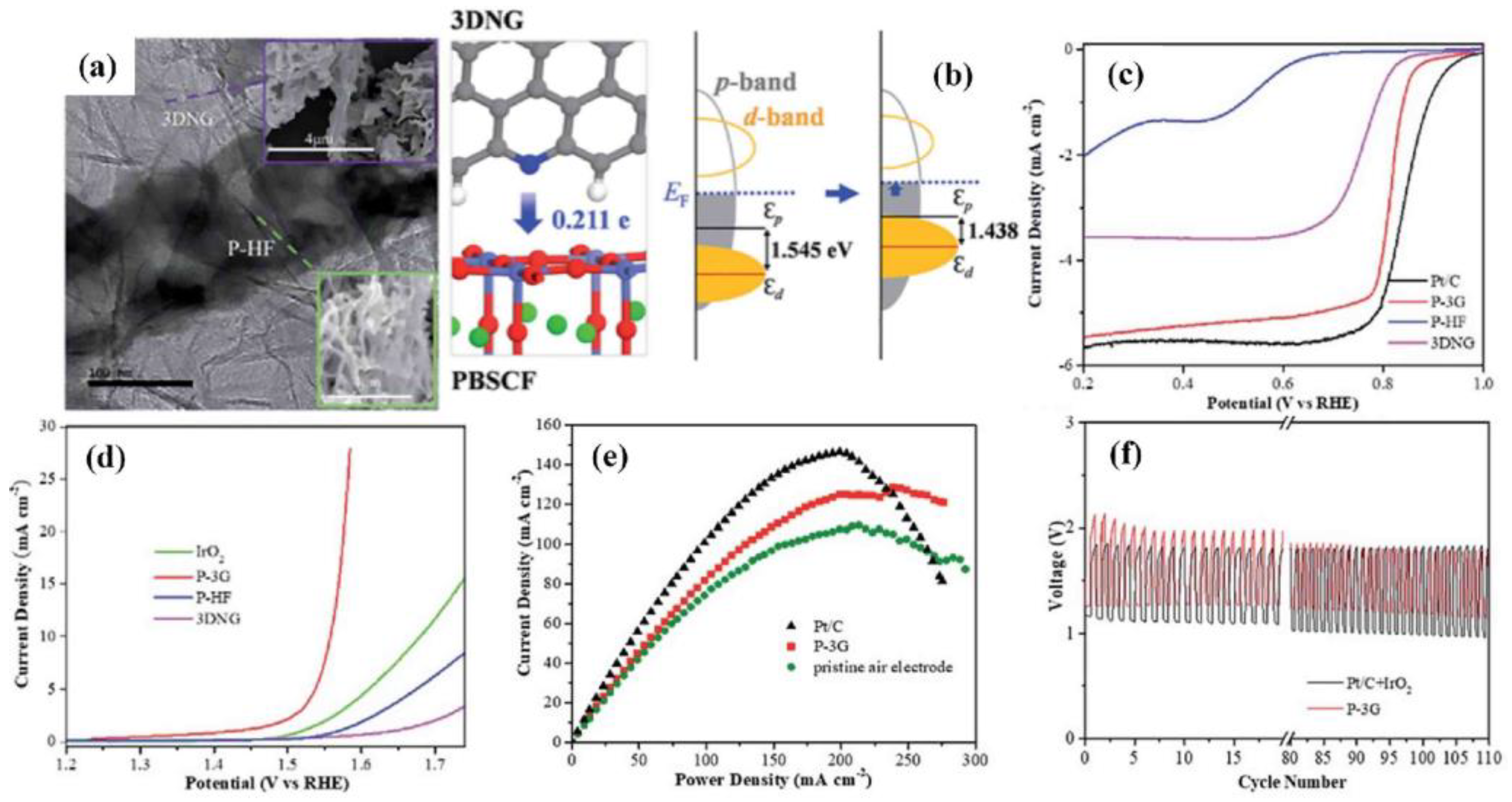 Perovskite Catalysts for Oxygen Evolution and Reduction Reactions in ...