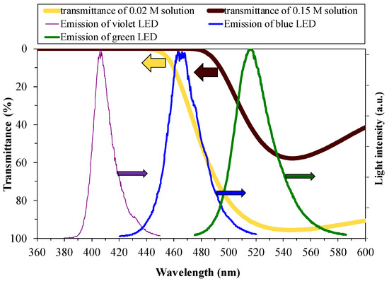 Wavelength Dependence of the Photocatalytic Performance of Pure and Doped TiO2 Photocatalysts—A ...