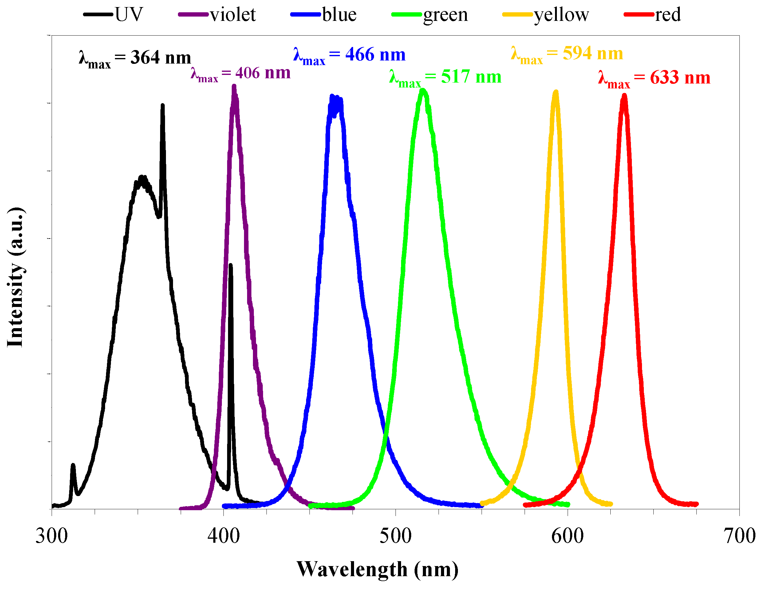 Wavelength Dependence of the Photocatalytic Performance of Pure and Doped TiO2 Photocatalysts—A ...