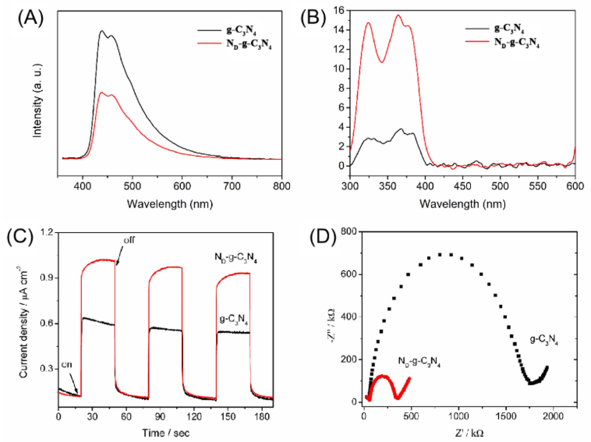 Catalysts | Free Full-Text | Structural Distortion of g-C3N4 Induced by ...