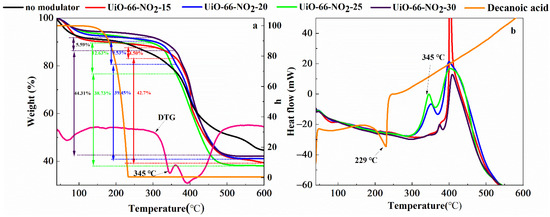 Tuning the Hydrophobicity and Lewis Acidity of UiO-66-NO2 with Decanoic ...