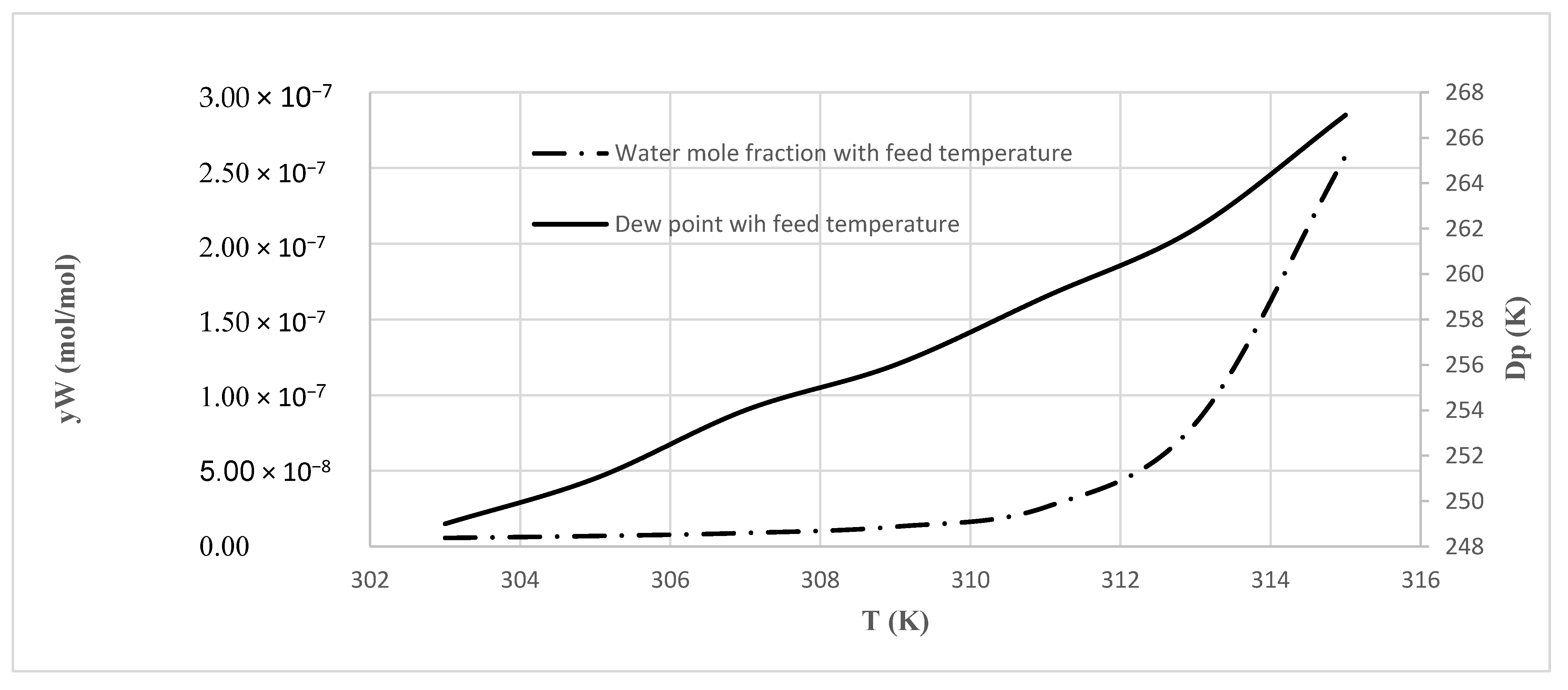 Modeling and Investigation of an Industrial Dehydration and Hydrocarbon ...