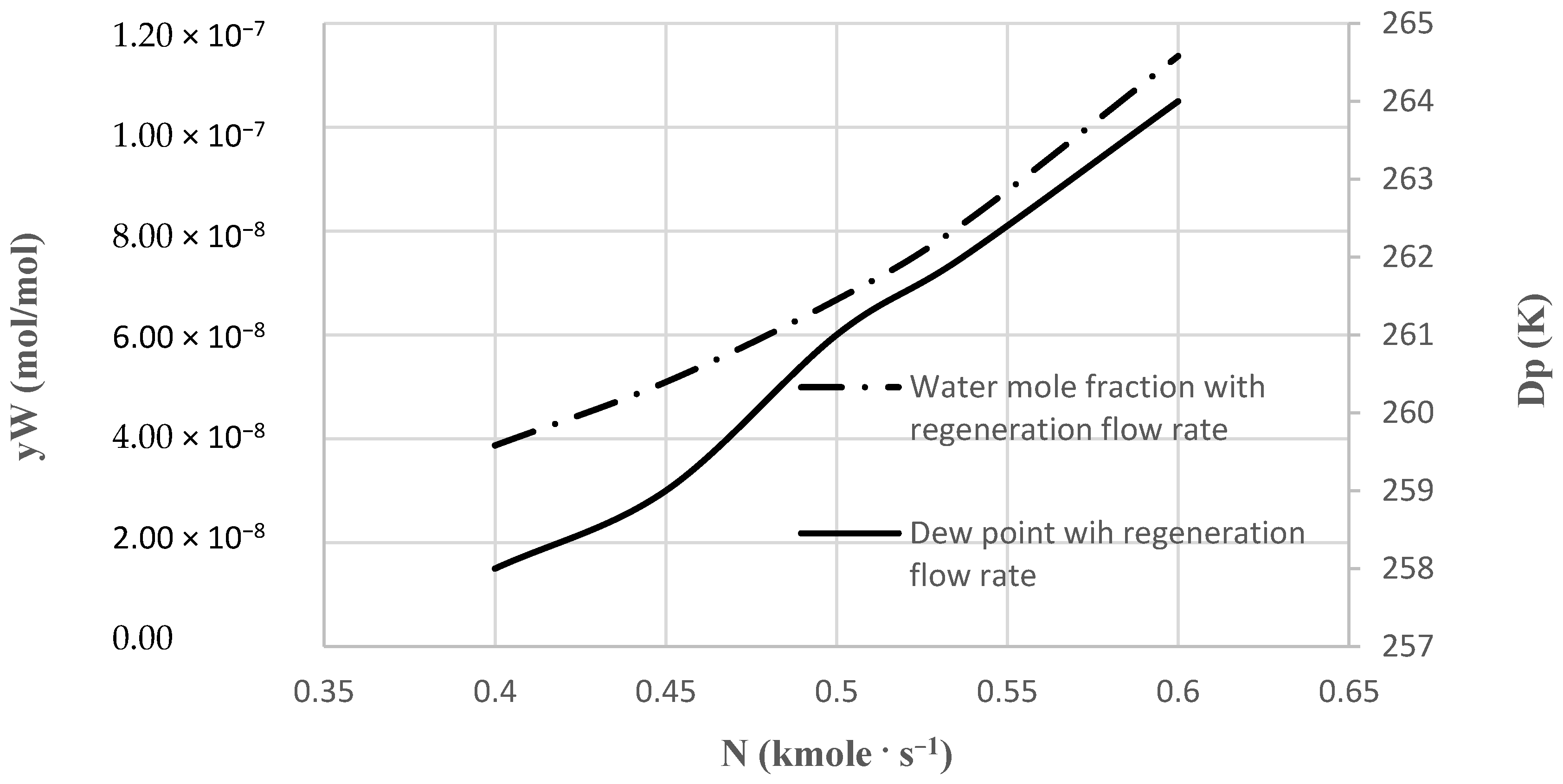 Modeling and Investigation of an Industrial Dehydration and Hydrocarbon ...