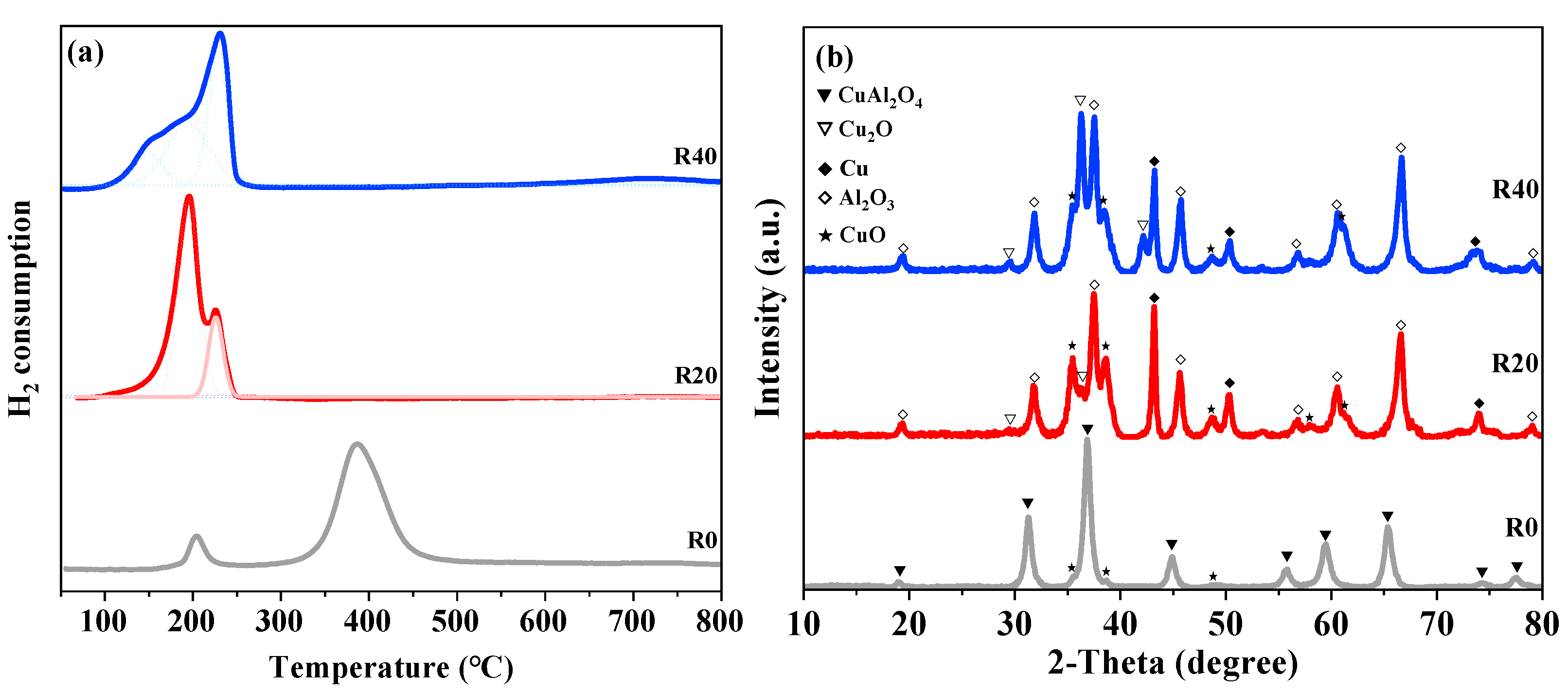 Enhanced CuAl2O4 Catalytic Activity via Alkalinization Treatment toward ...