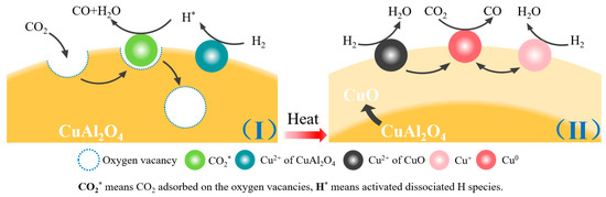 Enhanced CuAl2O4 Catalytic Activity via Alkalinization Treatment toward ...