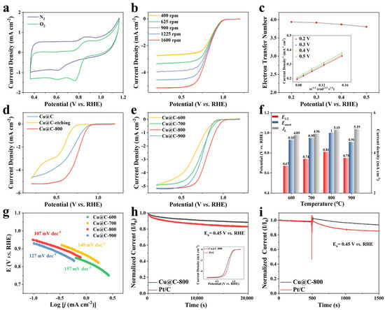 Cu/CuOx@C Composite as a High-Efficiency Electrocatalyst for Oxygen ...
