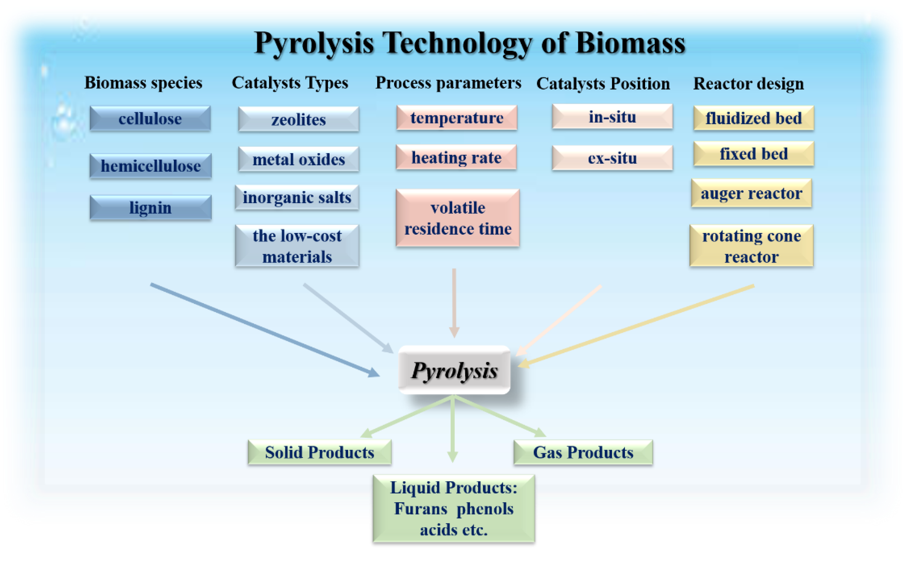 Current Challenges and Perspectives for the Catalytic Pyrolysis of Lignocellulosic Biomass to ...