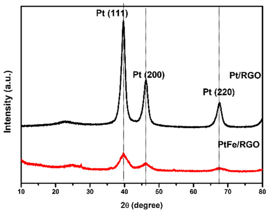 Design of Bimetallic PtFe-Based Reduced Graphene Oxide as Efficient ...