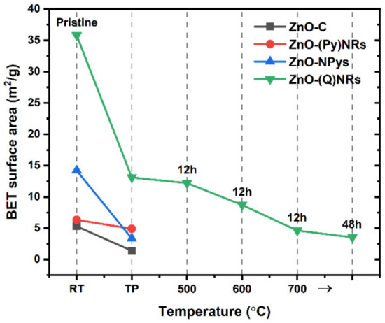 High Surface Area ZnO-Nanorods Catalyze the Clean Thermal Methane Oxidation to CO2