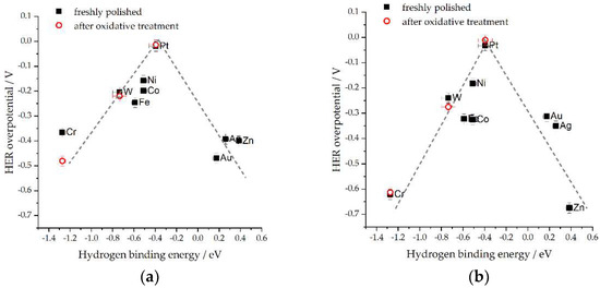 Hydrogen Evolution Volcano(es)—From Acidic to Neutral and Alkaline ...