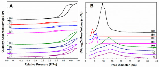 Highly Dispersed Nickel Nanoparticles on Hierarchically Ordered ...