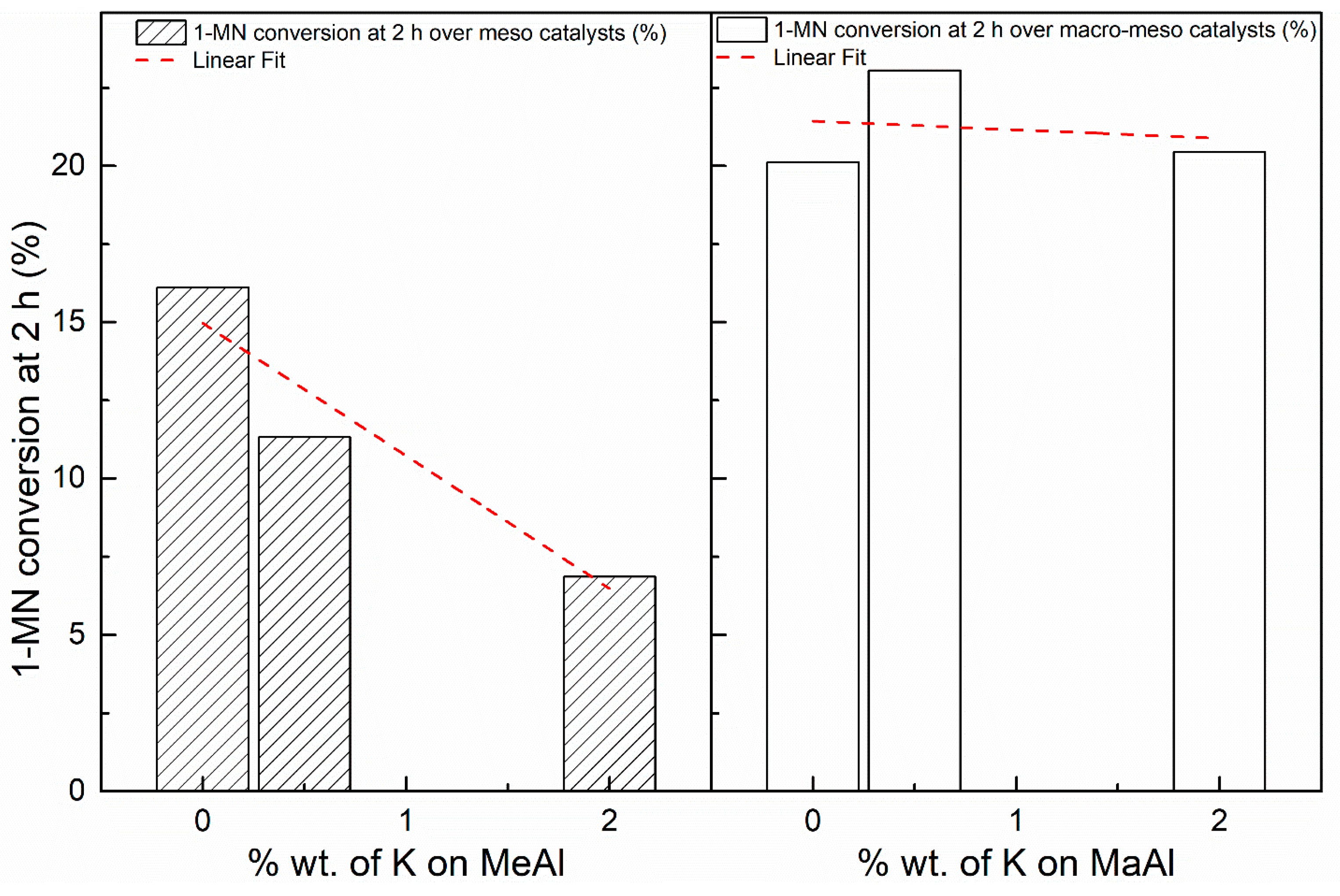 Highly Dispersed Nickel Nanoparticles on Hierarchically Ordered ...