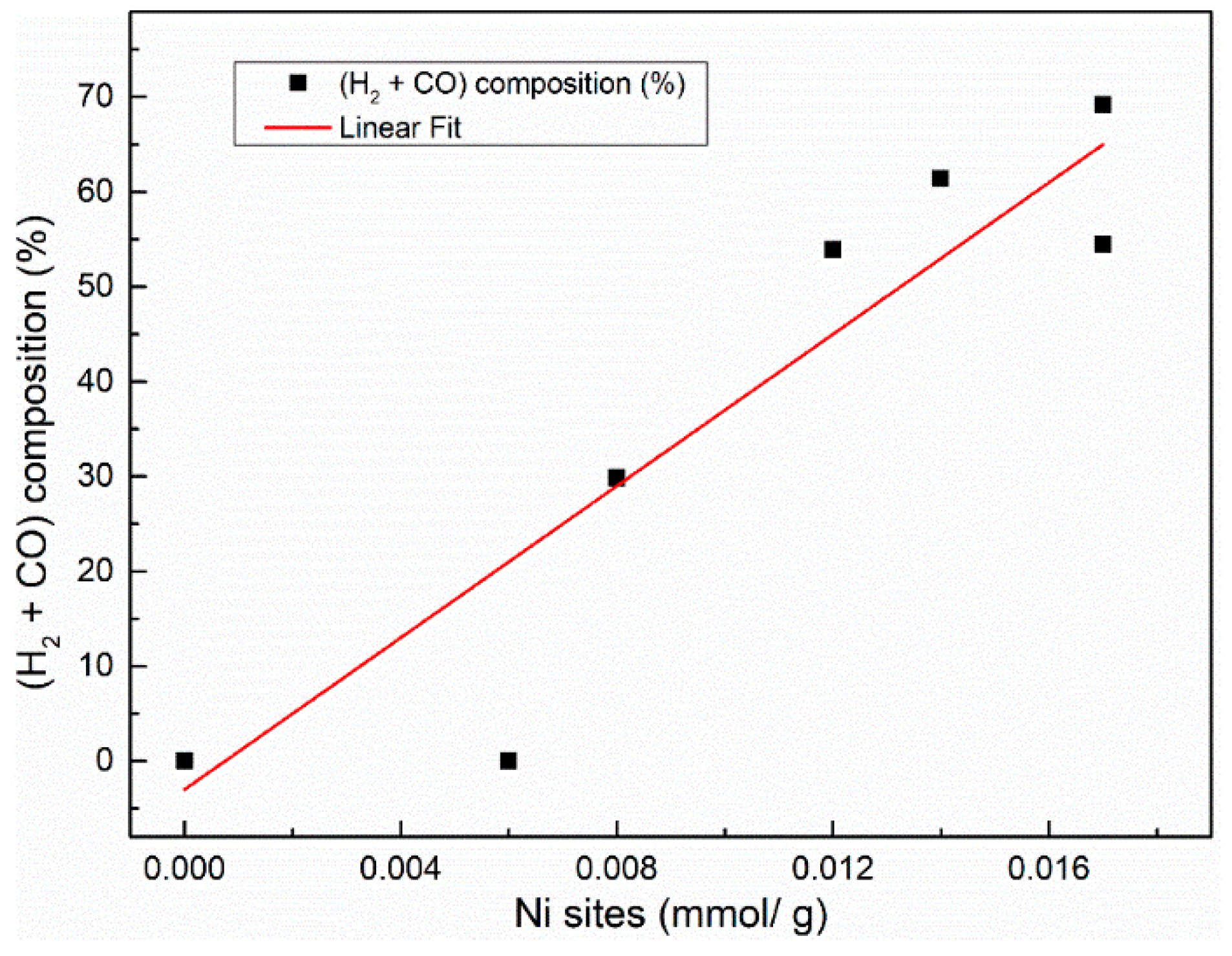Highly Dispersed Nickel Nanoparticles on Hierarchically Ordered ...