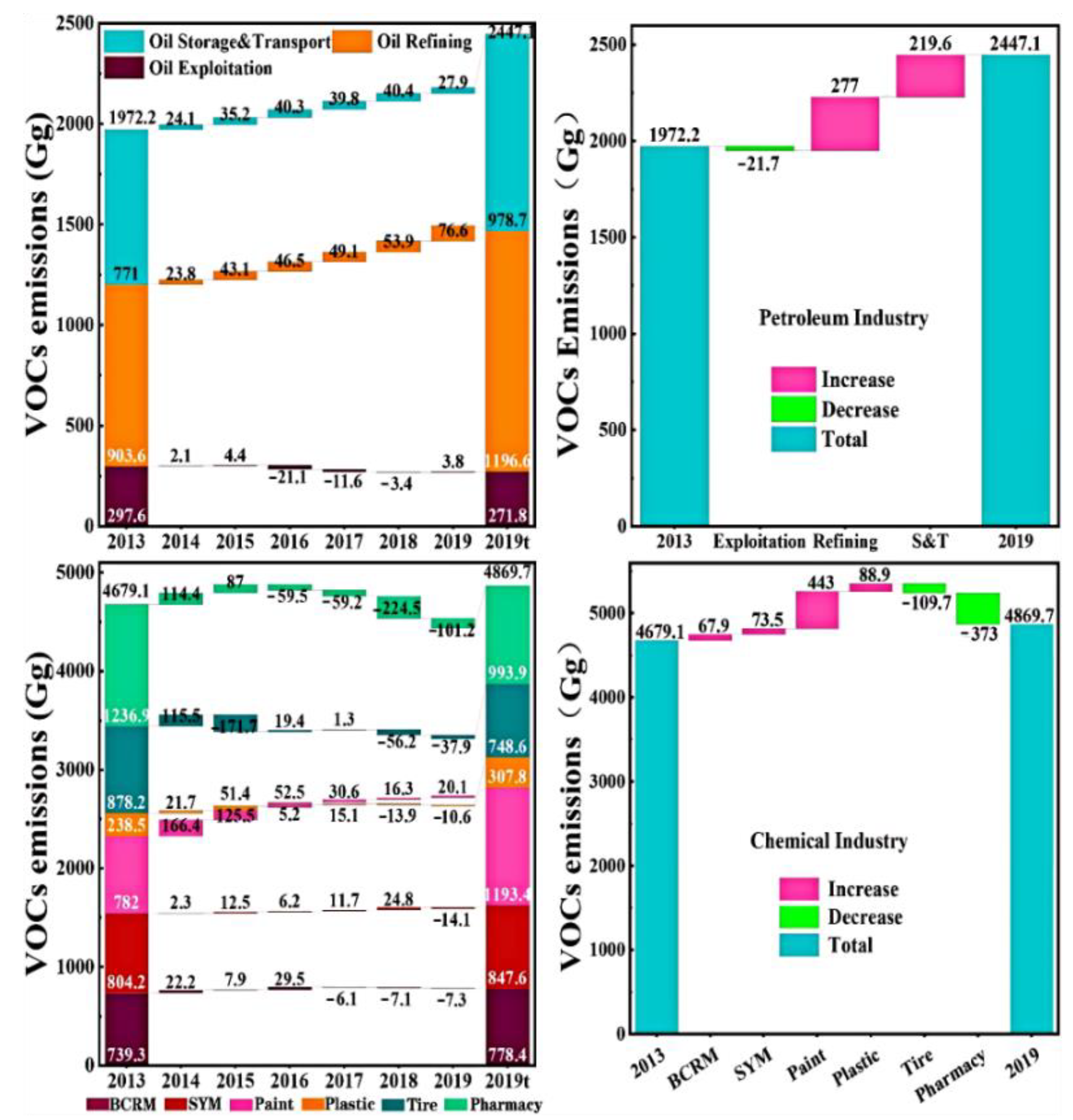A Review of Noble Metal Catalysts for Catalytic Removal of VOCs