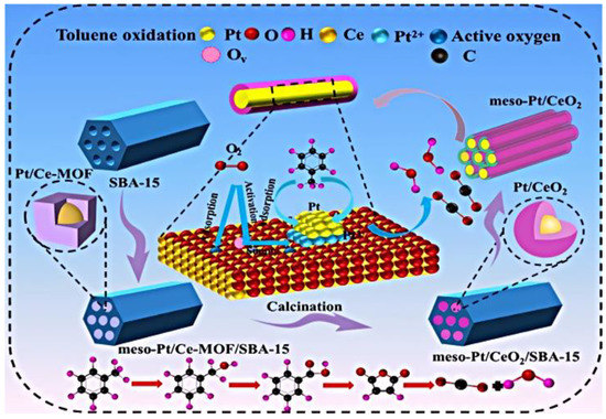 A Review of Noble Metal Catalysts for Catalytic Removal of VOCs