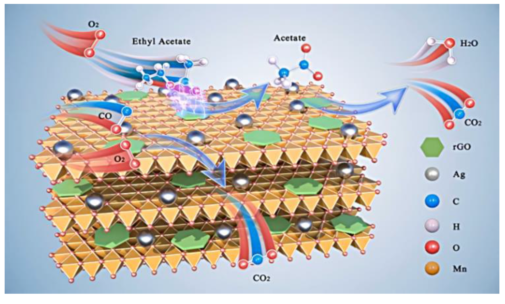 A Review of Noble Metal Catalysts for Catalytic Removal of VOCs