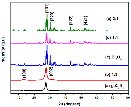 Augmenting the Photocatalytic Performance of Direct Z-Scheme Bi2O3/g ...