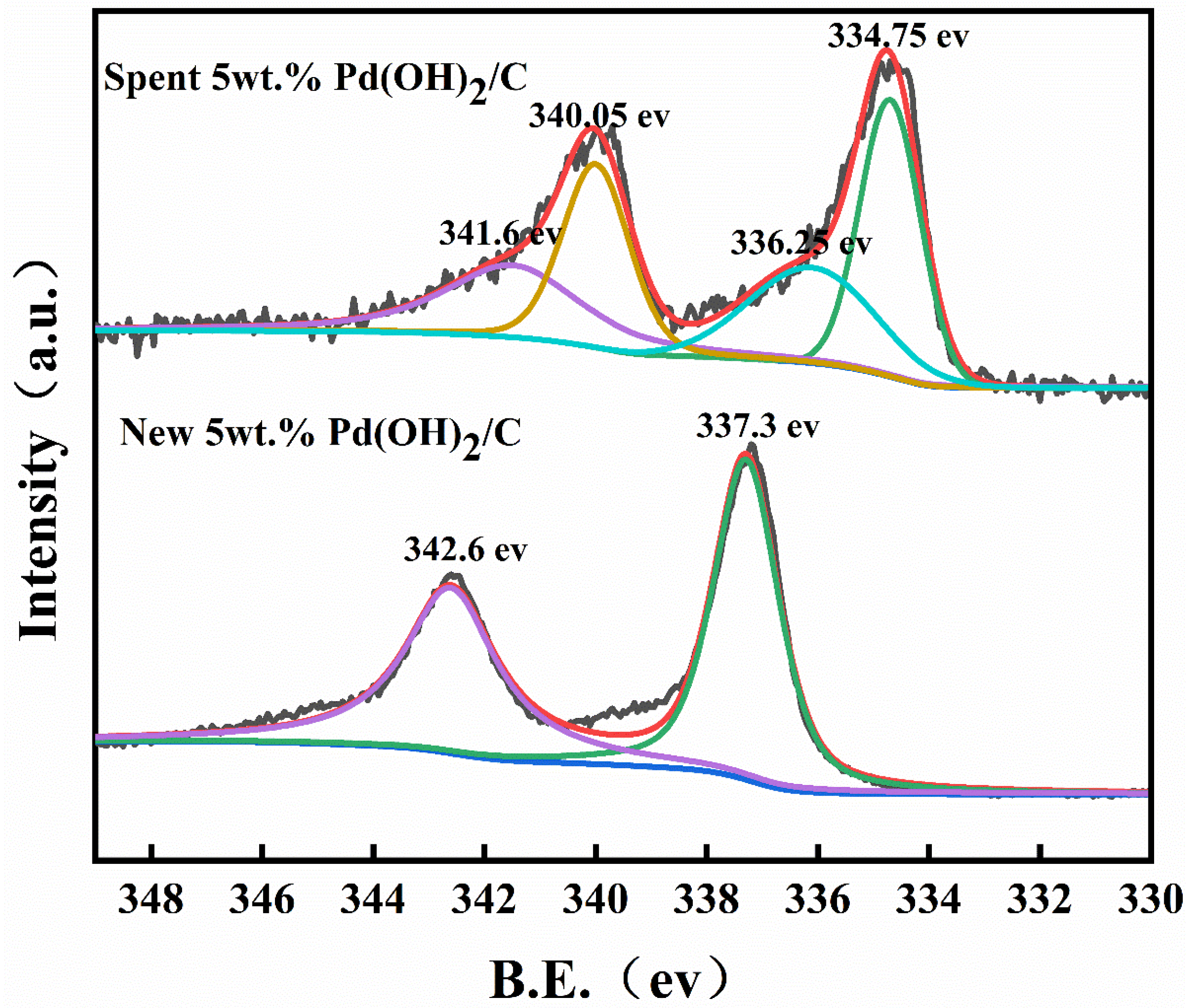 Deactivation and Regeneration of Palladium Catalysts for Hydrogenation ...