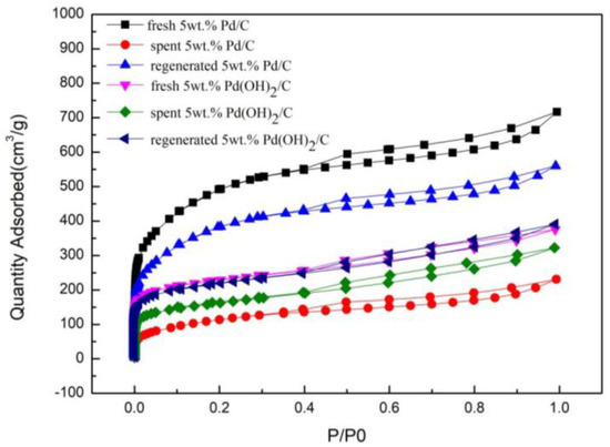 Deactivation and Regeneration of Palladium Catalysts for Hydrogenation ...