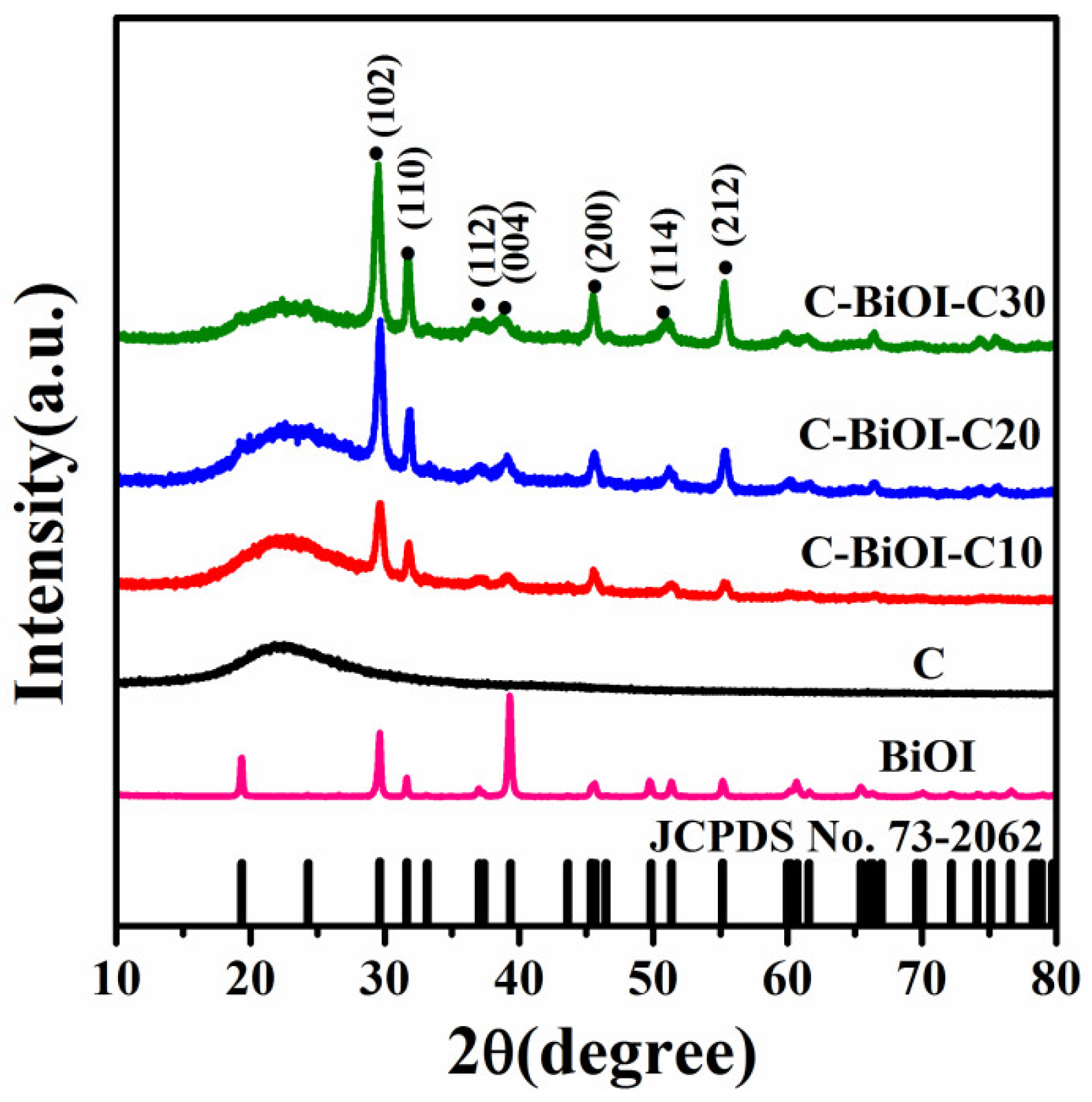 Synthesis and Visible Light Catalytic Performance of BiOI/Carbon ...
