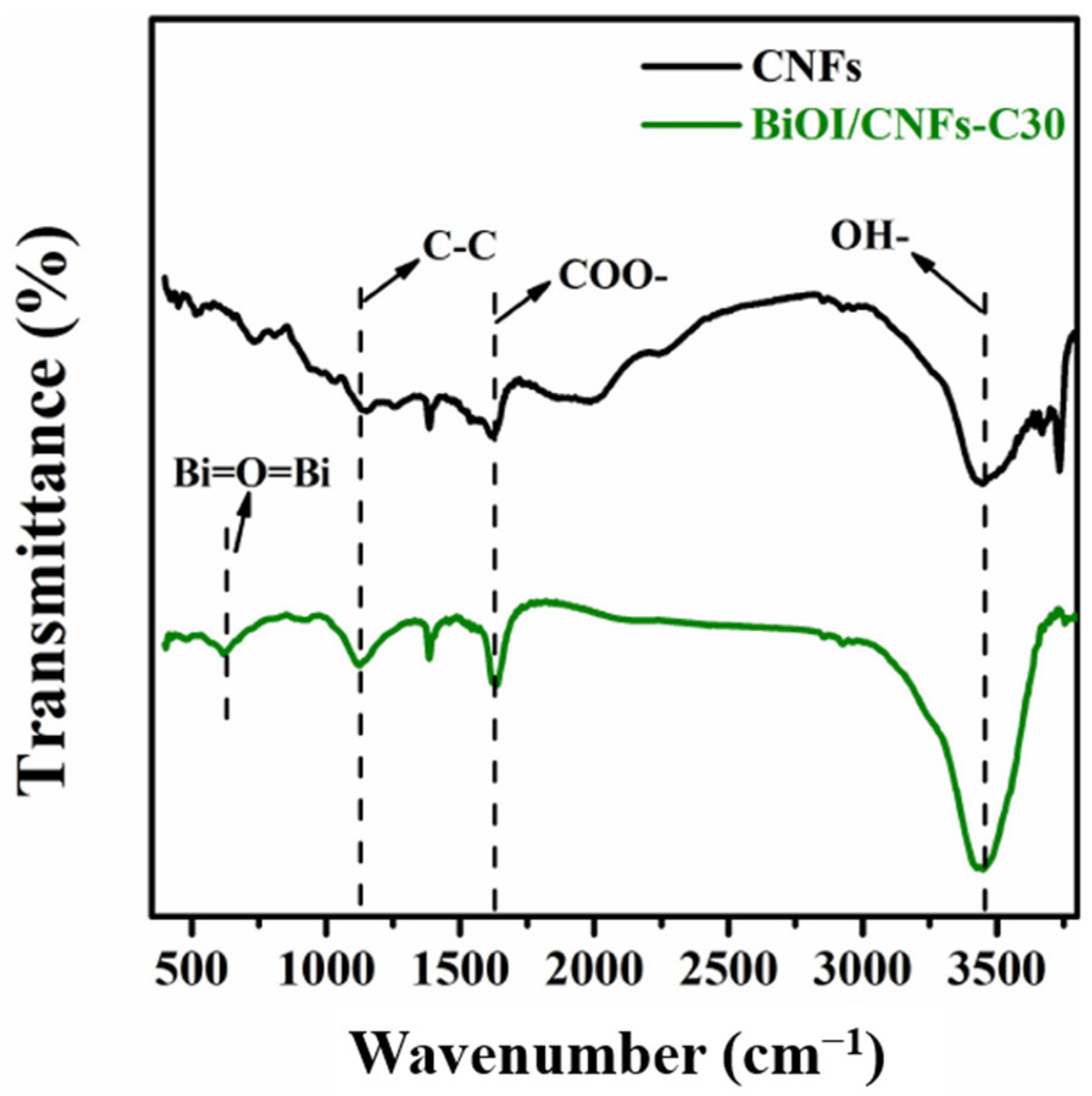 Synthesis and Visible Light Catalytic Performance of BiOI/Carbon ...