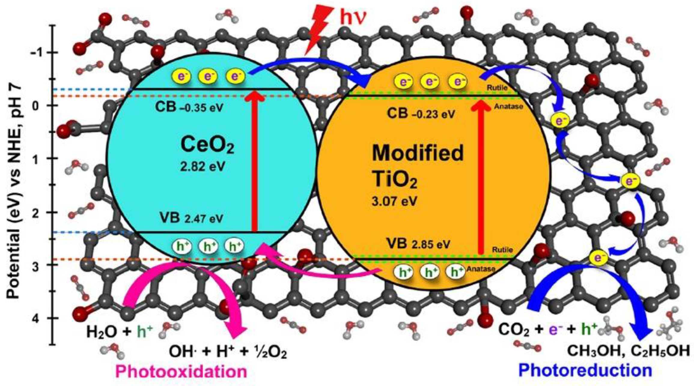 Photocatalytic CO2 Conversion to Ethanol: A Concise Review