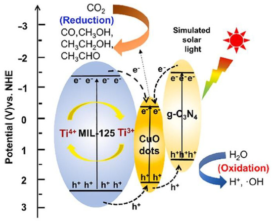 Photocatalytic CO2 Conversion to Ethanol: A Concise Review