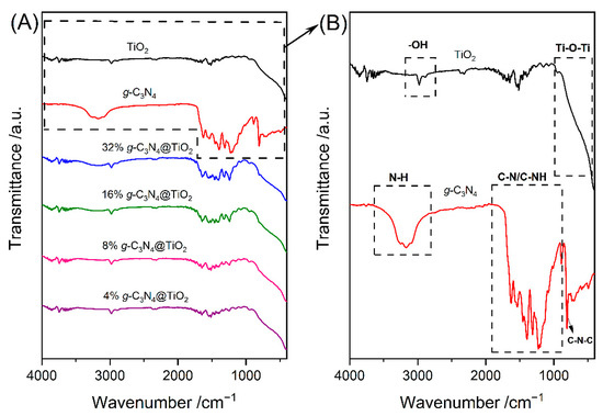 TiO2-Based Heterostructure Containing g-C3N4 for an Effective ...