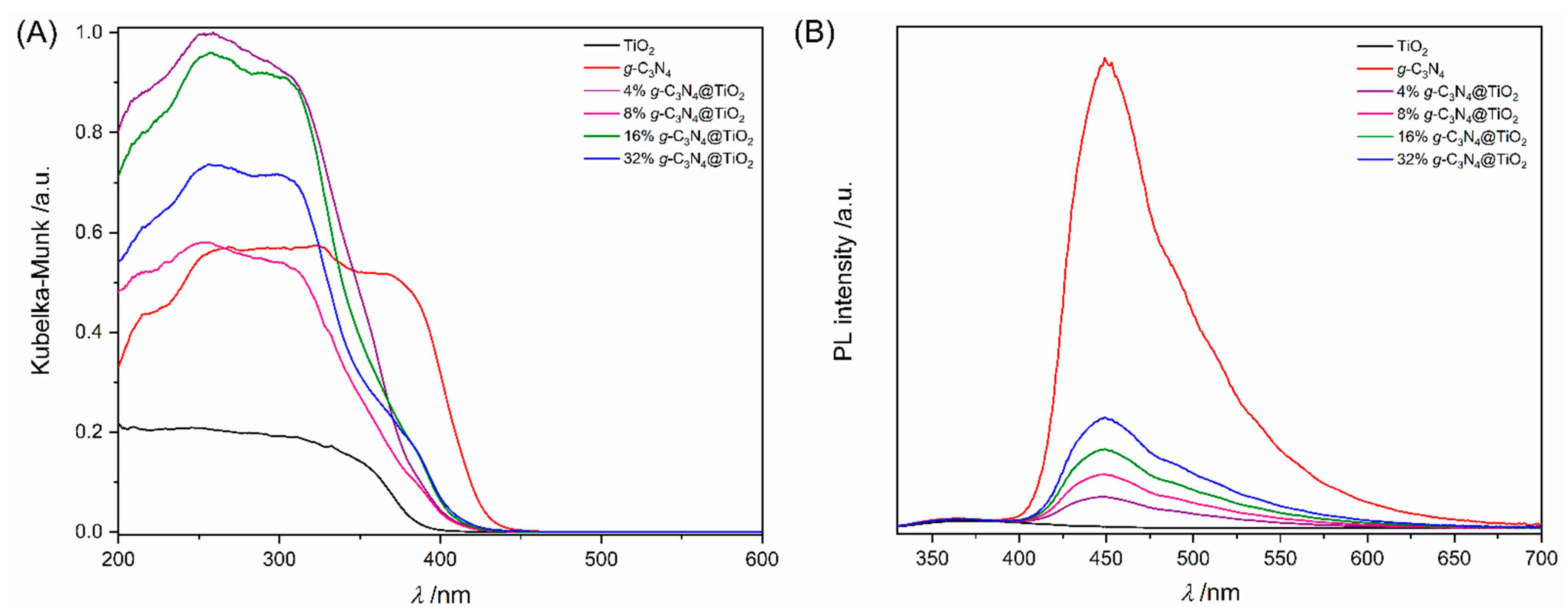 TiO2-Based Heterostructure Containing g-C3N4 for an Effective ...