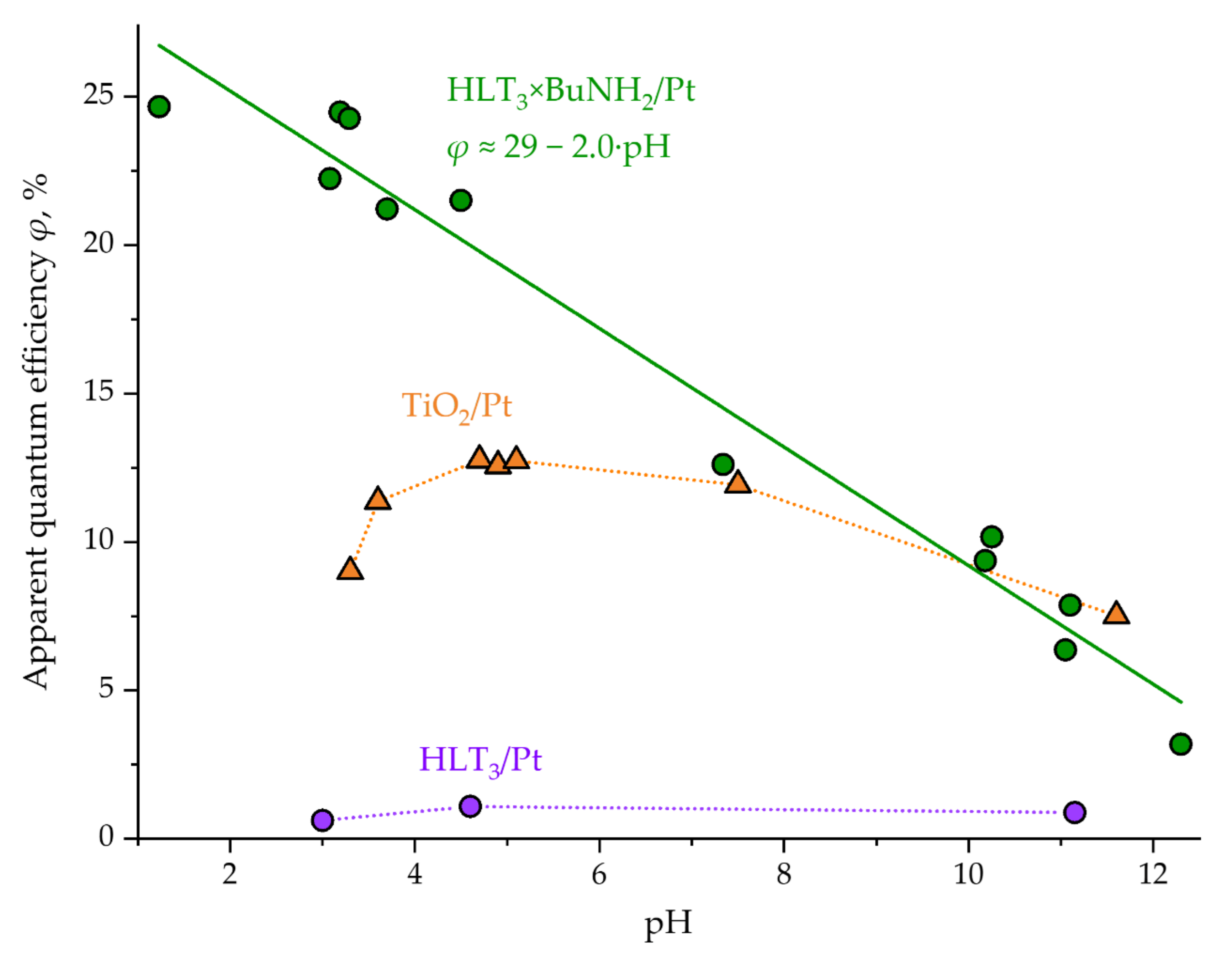 Photocatalytic Hydrogen Generation from Aqueous Methanol Solution over ...