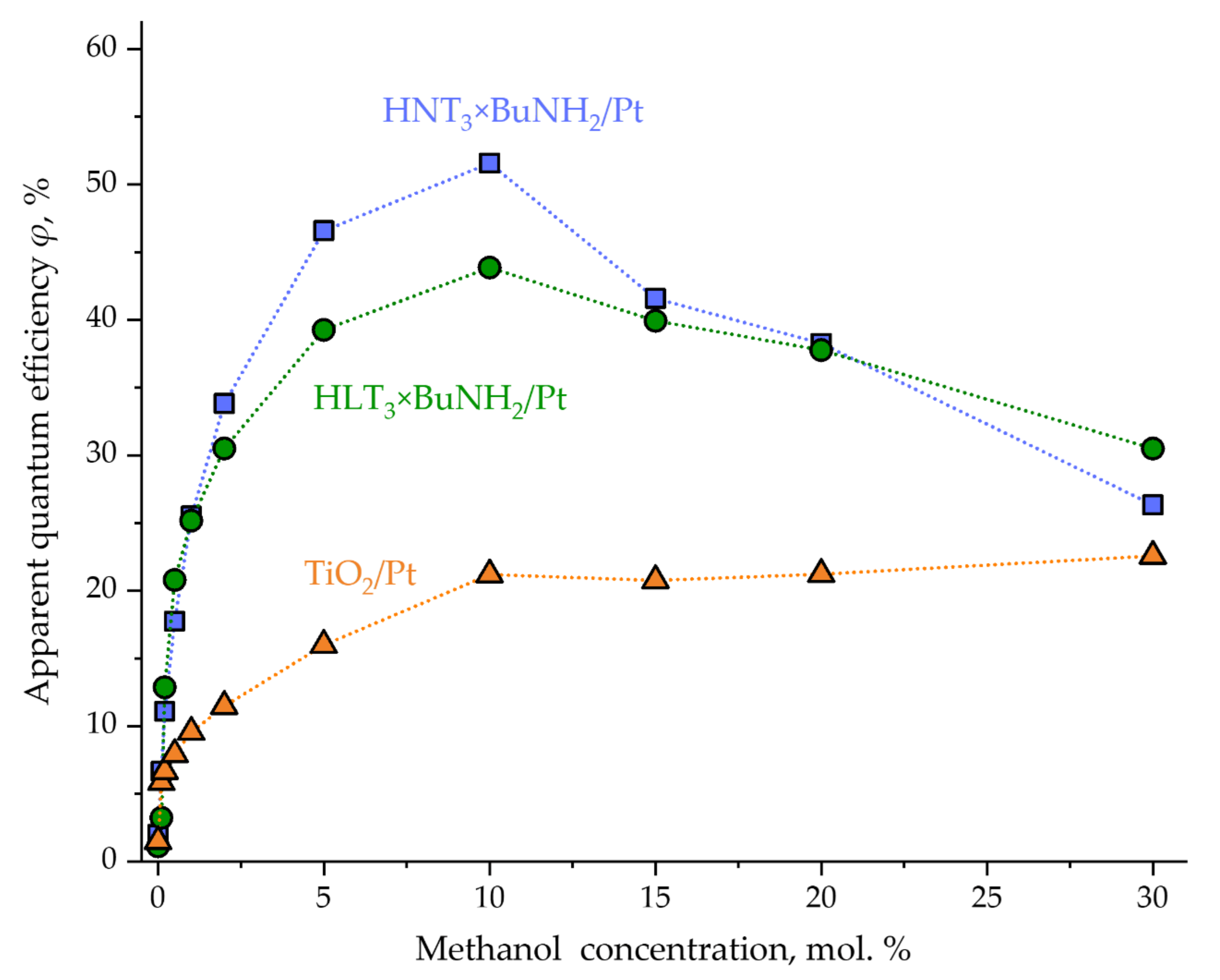 Photocatalytic Hydrogen Generation from Aqueous Methanol Solution over ...