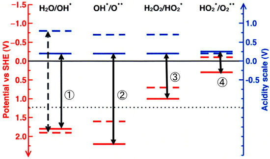 Water Photo-Oxidation over TiO2—History and Reaction Mechanism