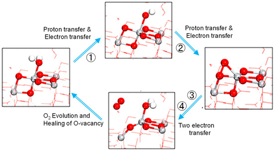 Water Photo-Oxidation over TiO2—History and Reaction Mechanism
