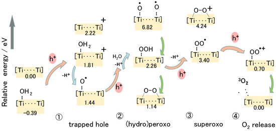 Water Photo-Oxidation over TiO2—History and Reaction Mechanism
