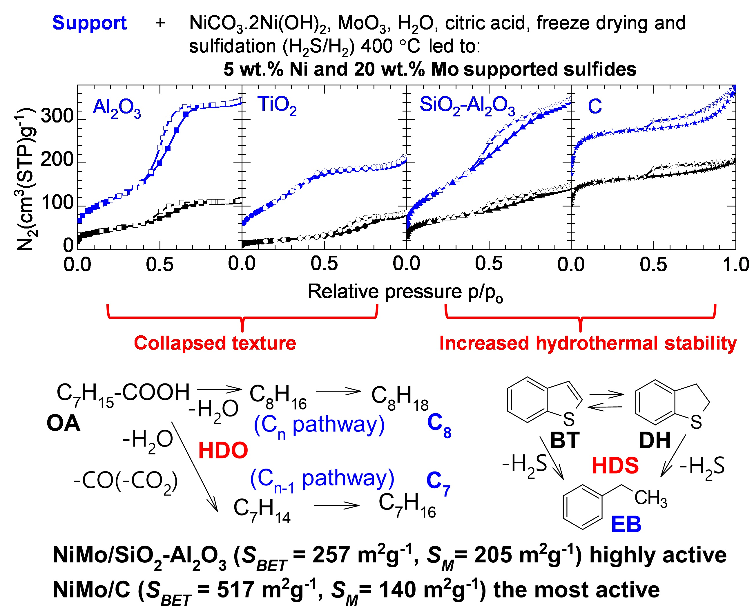 Catalysts | Free Full-Text | On Stability of High-Surface-Area Al2O3, TiO2, SiO2-Al2O3, and ...