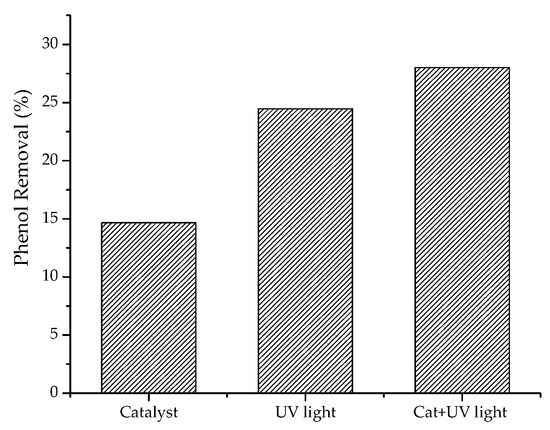 Development of a Solid Catalyst Based on Pt Supported on ...